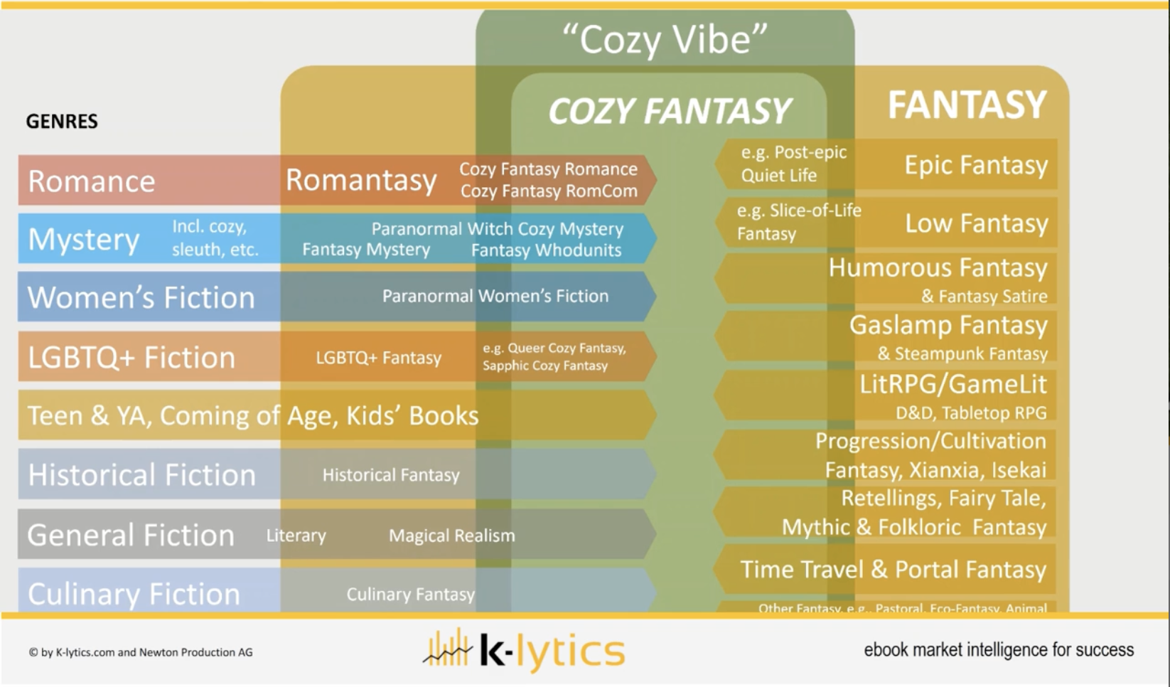 Cozy Fantasy: It’s All about the Vibes | Jane Friedman